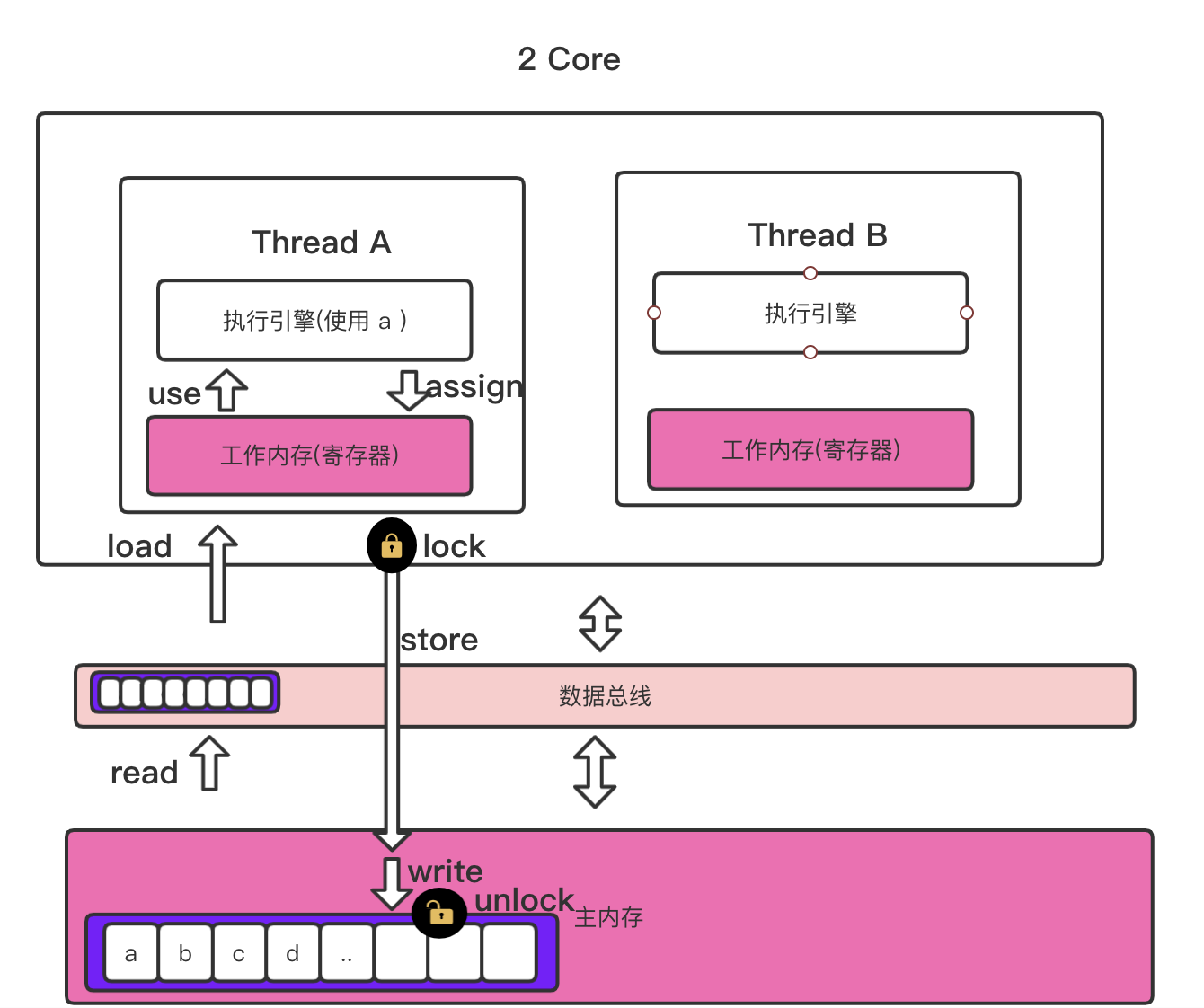 Java内存模型（JMM) 与 volatile | 老柯南